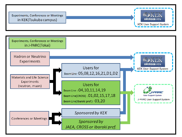 Using User Support System